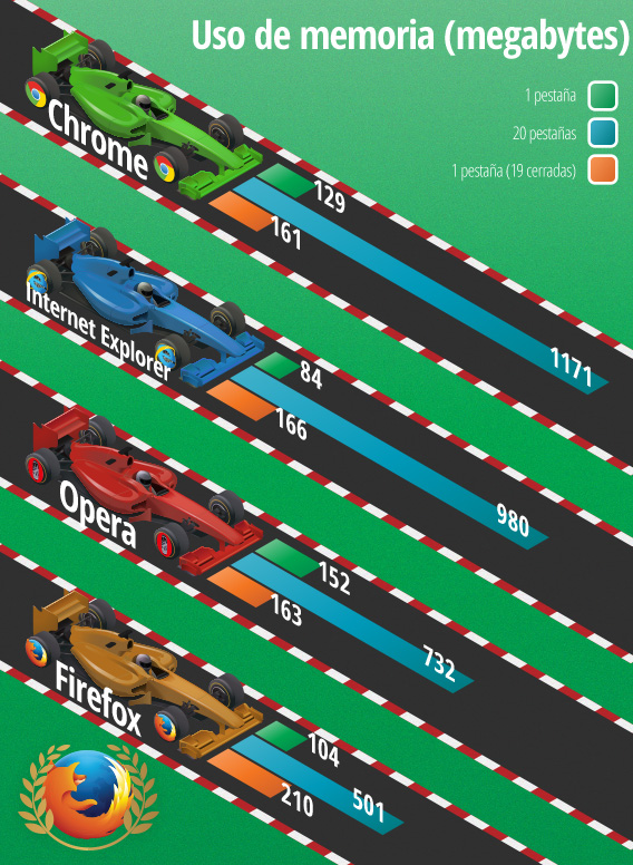 ¿Chrome, Firefox, Opera o Internet Explorer? Comparativa de navegadores ...