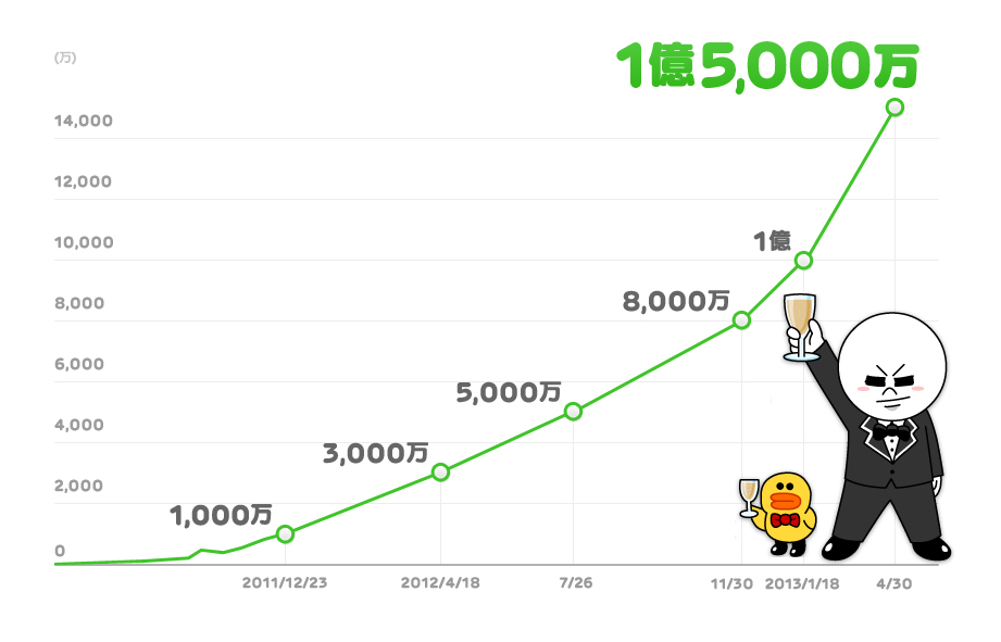 LINE messenger has more than 150 million users - Softonic
