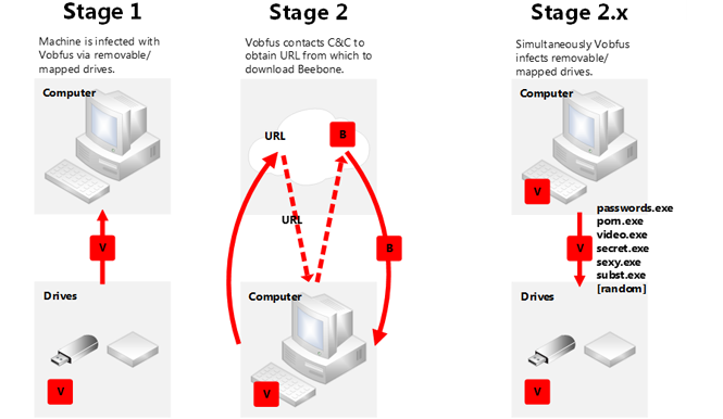 Two PC viruses discovered that work together - Softonic