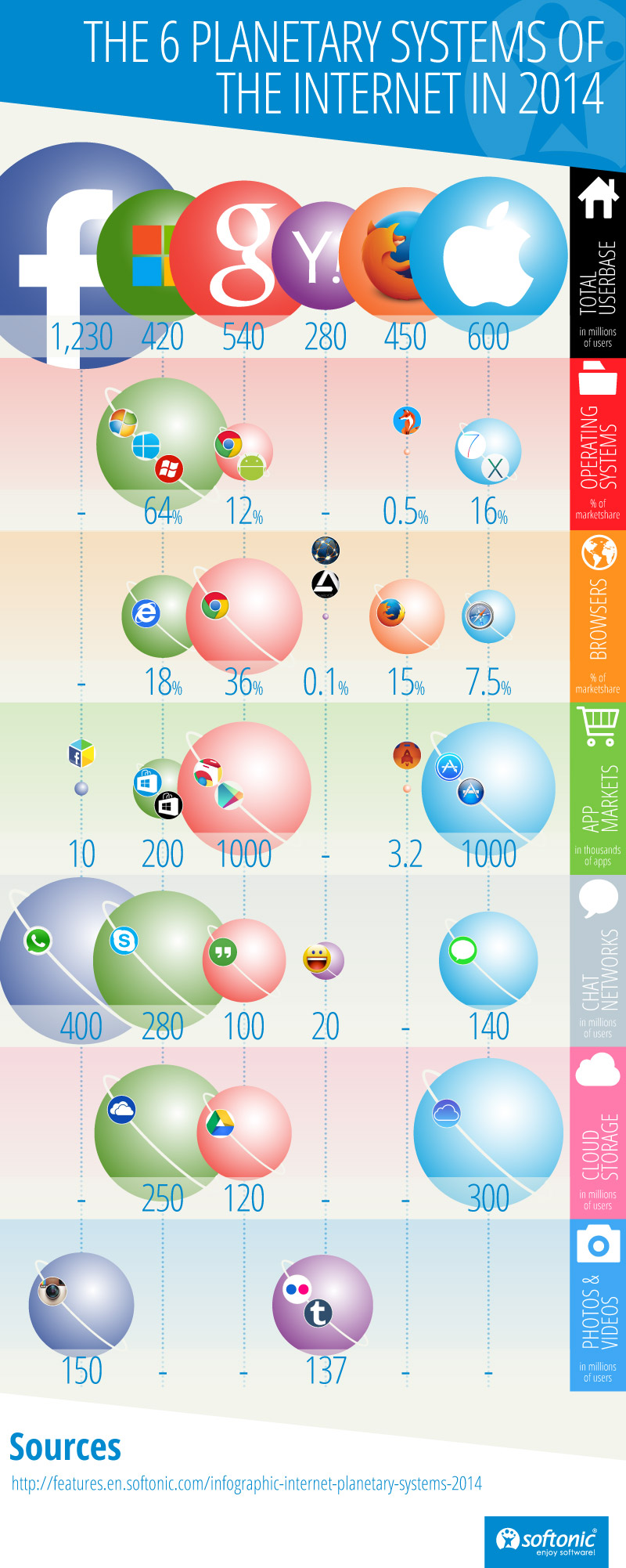 Infographic: The 6 planetary systems of the Internet - Softonic