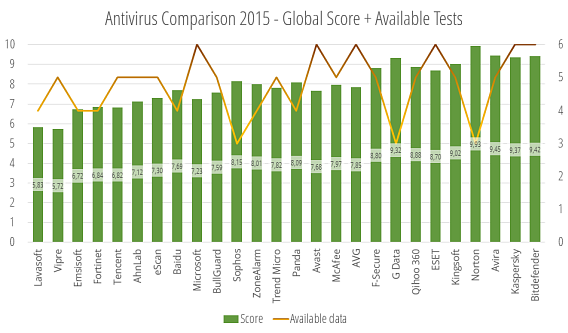 Best Windows Antivirus Comparison 2015 - Softonic
