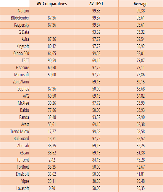 Best Windows Antivirus Comparison 2015 - Softonic
