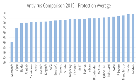 Best Windows Antivirus Comparison 2015 - Softonic
