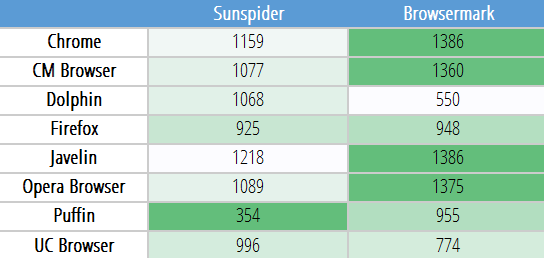 Best Android browser comparison 2015 - Softonic