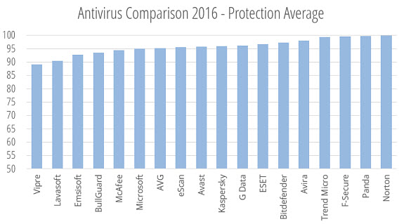The best antiviruses of 2016 - Softonic