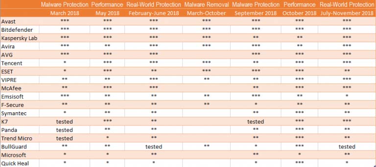 Avast crowned “Product of the Year” by top antivirus testing lab - Softonic