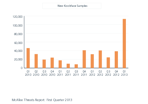 Facebook, McAfee avverte: il virus Koobface è in aumento - Softonic
