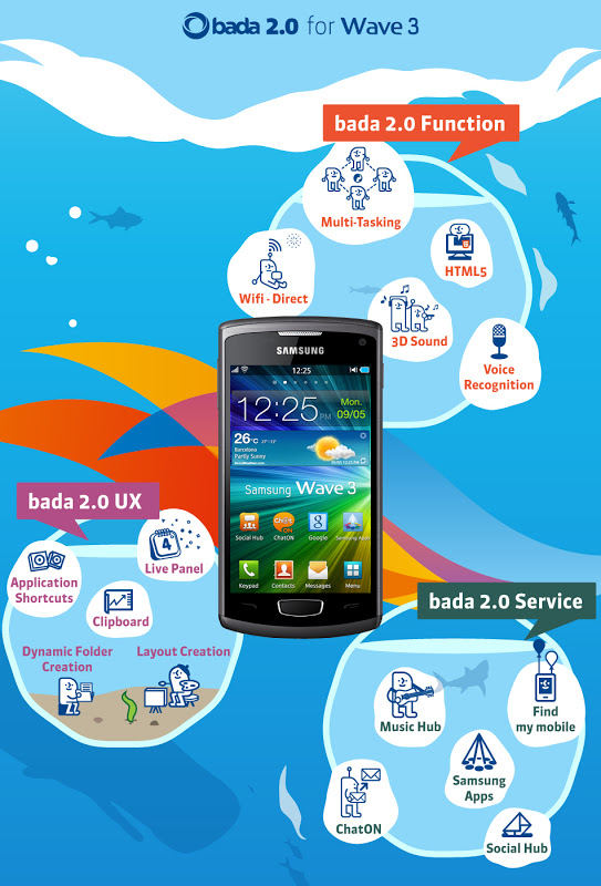 Samsung decreta o fim do sistema operacional Bada - Softonic